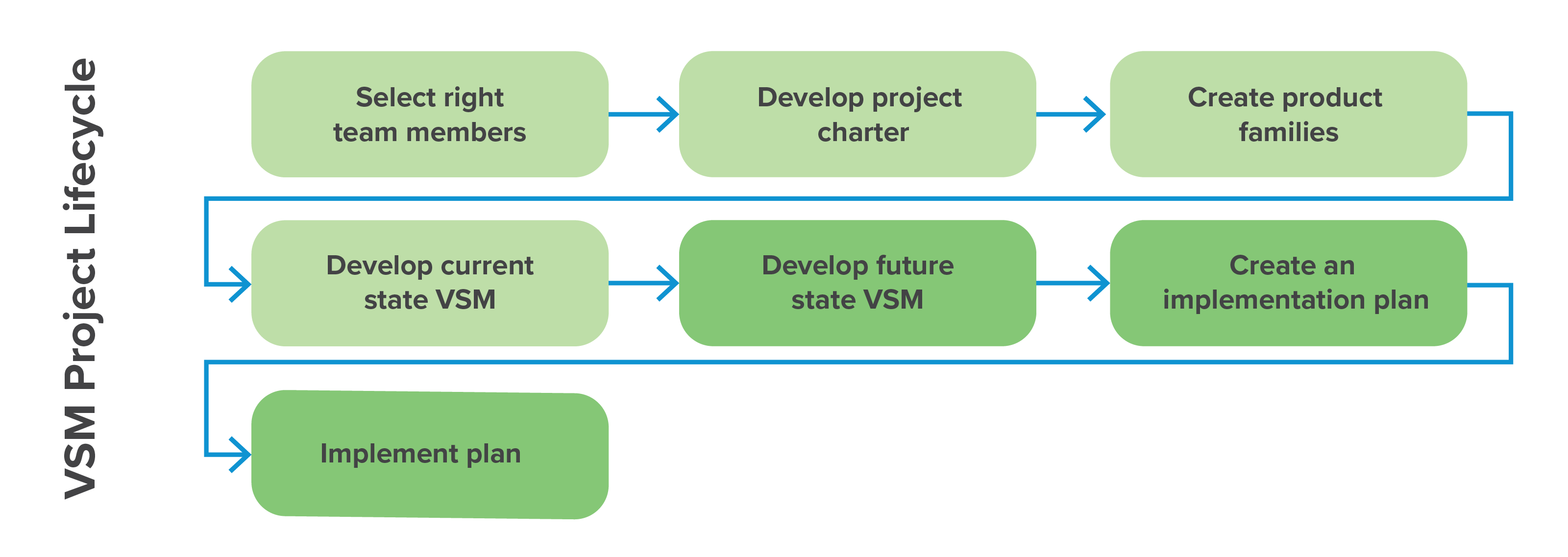 How to improve your manufacturing efficiency: Value stream mapping 101 ...